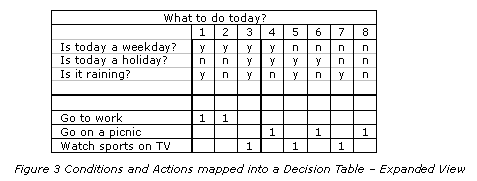 Decision Table Example